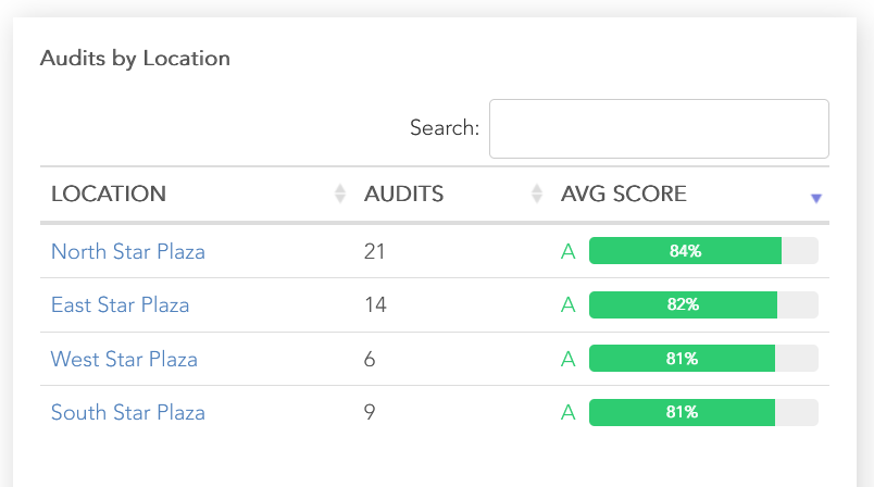 Location Audit Insights – Woven
